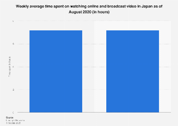 Japan: time spent on watching videos by type| Statista