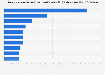 Savory snack retail sales, by brand U.S. 2017| Statista