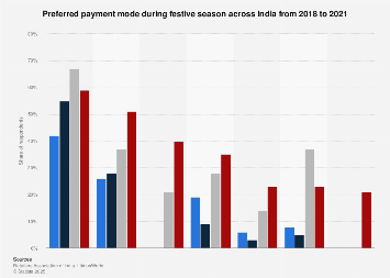 India Preferred Payment Mode Festive Season 2021 Statista