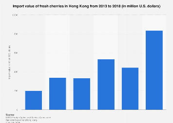 Hong Kong: fresh cherry import value 2018| Statista
