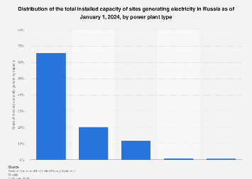 Russia: installed electricity generation capacity share by source 2024 ...