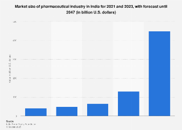 India: pharmaceutical market size 2047| Statista