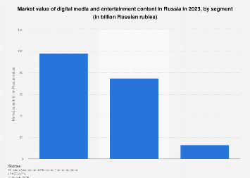 Russia: digital content market size by segment 2023| Statista