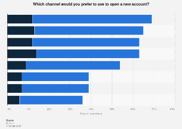 Digital banking: opening new accounts 2018| Statista