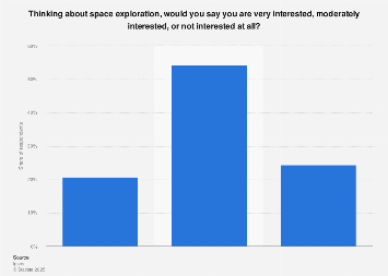 Space exploration: interest levels in U.S. 2019| Statista