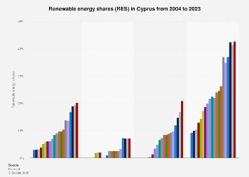 Renewable energy shares (RES) in Cyprus 2014-2020 | Statista