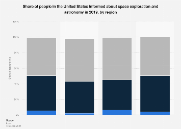 Space exploration and astronomy: information levels by region in U.S ...