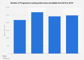 Progressive Leasing: number of active doors worldwide 2019| Statista