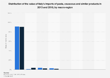 Distribution of import value of pasta in Italy 2013-2018| Statista
