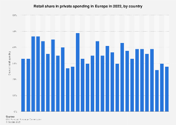 Retail share in consumer spending by country 2022| Statista
