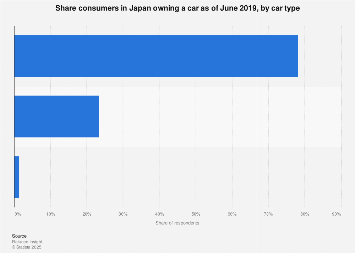 Japan: car ownership ratio by type 2019| Statista