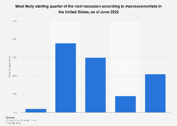 US economy recession 2022| Statista