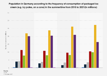 Packaged ice cream consumption frequency Germany 2021| Statista
