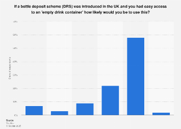 GB: Likelihood of using deposit return scheme 2019| Statista