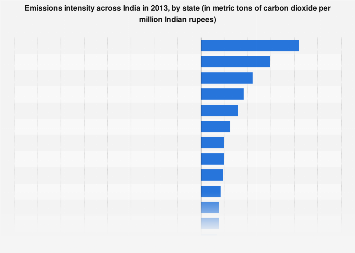 India - emissions intensity by state 2013| Statista