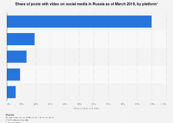 Russia: share of video posts by social media platform 2018 | Statista