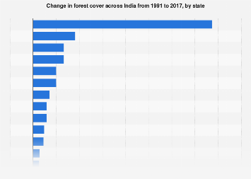 India - forest cover change by state 2017| Statista