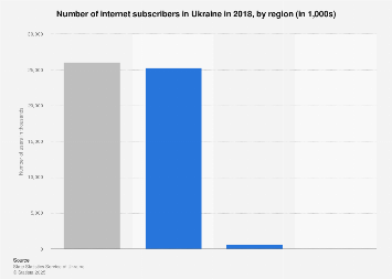 Internet subscribers in Ukraine 2018| Statista