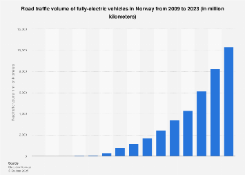 Norway: EV road traffic volume| Statista