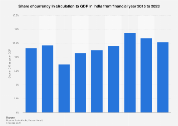 India: currency in circulation as share of GDP 2023| Statista