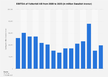 Vattenfall: EBITDA 2023 | Statista