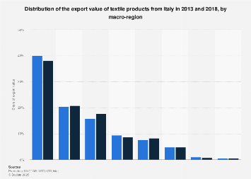 Distribution of export value of textile products from Italy by macro ...