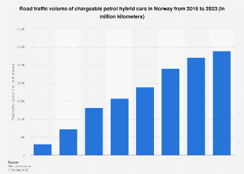 Norway: road traffic volume of chargeable petrol hybrid cars| Statista