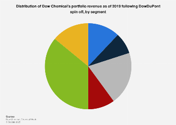 Dow Chemical's segmental revenue shares following DowDuPont spin off ...