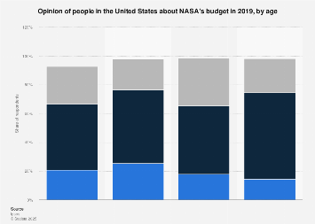 NASA's budget: opinions in U.S. by age group 2019| Statista