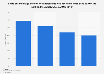 Daily soda consumption among children/adolescents worldwide 2018| Statista