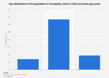 China: Chongqing population distribution by age group | Statista