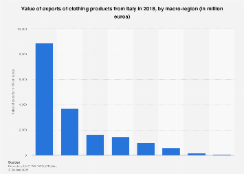 Value of exports of clothing products from Italy 2018| Statista