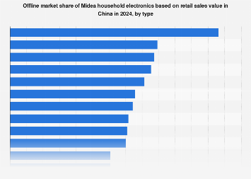 China: offline market share of Midea household appliances based on ...
