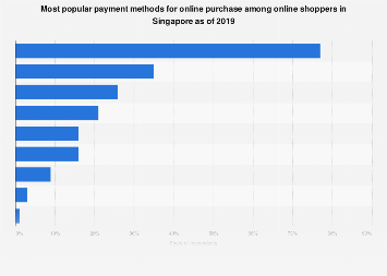 Singapore: most popular payment methods for online purchase 2019| Statista
