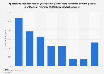Global apparel segments y-o-y revenue growth 2022-23| Statista
