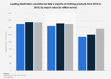Leading destination countries for Italy's exports of clothing products ...