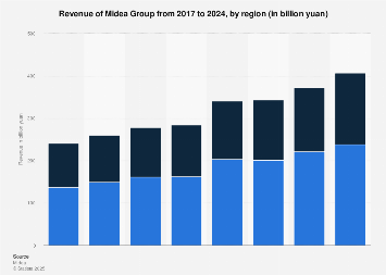 Midea Group: revenue by region 2024| Statista