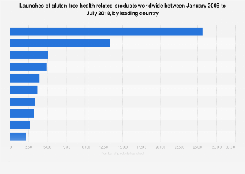 Leading 10 countries for gluten-free product launches 2008-2018 | Statista