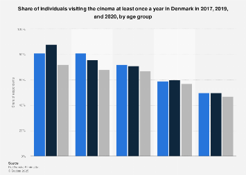 Denmark: annual visits to the cinema| Statista
