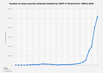 Poland: cybersecurity incidents 2024| Statista