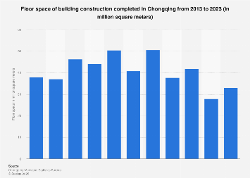 China: floor space of building construction completed in Chongqing ...