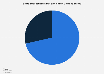 China: car ownership among consumers 2019| Statista