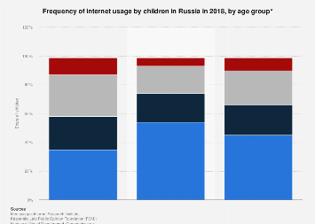 Russia: frequency of child internet usage by age 2018 | Statista