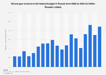 Russia: oil and gas revenue in federal budget 2024| Statista