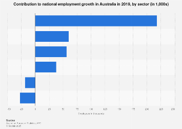 Australia - contribution to national employment growth by sector 2019 ...