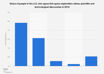 Space exploration: scientific and technological discovery opinions U.S ...