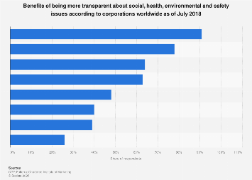 Corporate opinion on benefits of transparency worldwide 2018| Statista
