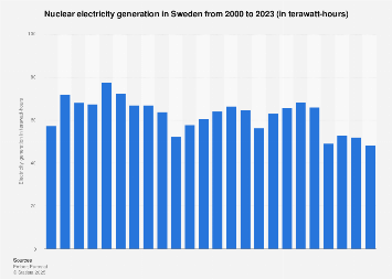 Sweden: nuclear energy generation 2023| Statista