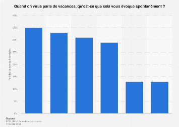 Moments qu'évoquent spontanément les vacances aux Français 2019 | Statista
