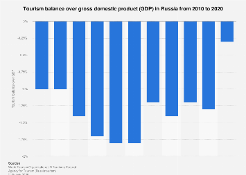 Russia: tourism balance over GDP| Statista